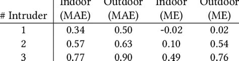 Power Prediction Mean Absolute Error Mae And Mean Error Me In Db