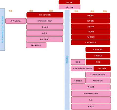 最新指南2019acraf手、髋和膝关节骨关节炎