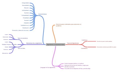 Algoritmos Computacionales Caracteristicas Compatibilidad Portabilidad