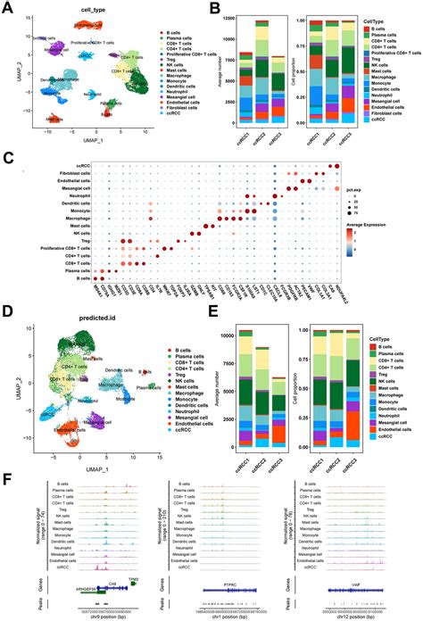 Unfolding The Mysteries Of Heterogeneity From A High Resolution Perspective Integration