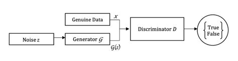 the simplified structure of a vanilla gan as proposed by [1