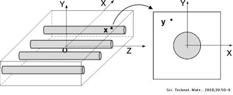 Material Homogenization Technique For Composites A Meshless Formulation Science And Tecnology