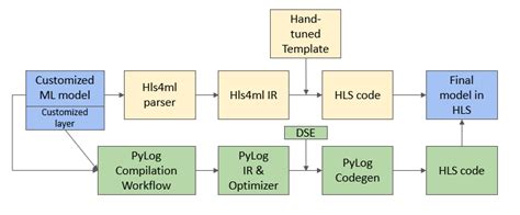 Hardware And Algorithm Co Development A3d3