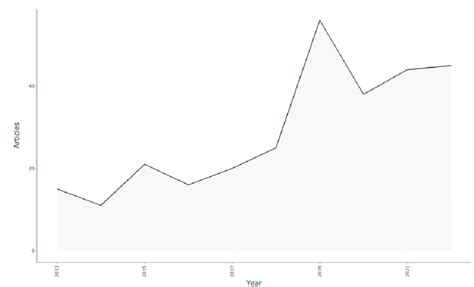 Annual Scientific Production Download Scientific Diagram