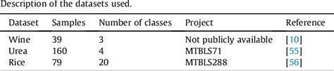 Table 1 From Automated Supervised Learning Pipeline For Non Targeted Gc Ms Data Analysis