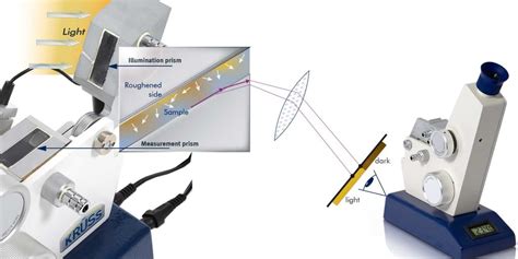 Refractometry A KrÜss Optronic