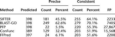 Summary Of S Pombe Results Download Table