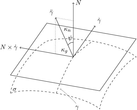 Make Parametrised Surface Graphic With Annotated Features Using Tikz Or