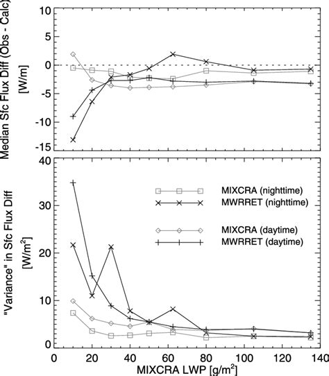 Downwelling Surface Longwave Flux Residuals From Figure 6 Separated Download Scientific