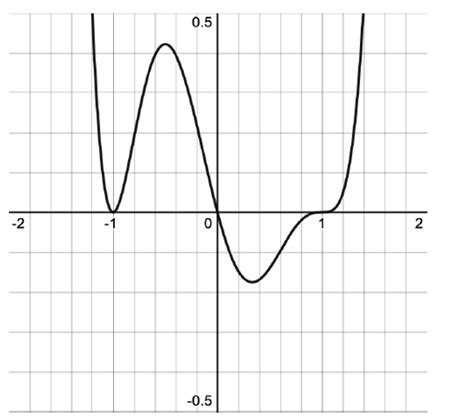 Solved The Following Is A Graph Of A Degree 6 Polynomial