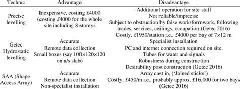 Comparison Of Various Methods For Measuring Deflection On Slabs Getec