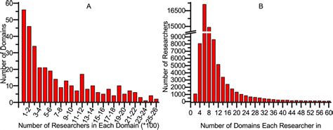 Statistics Of Data After Topic Clustering And Researcher Partition