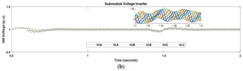 Energies Free Full Text Optimized Circulating Current Control And