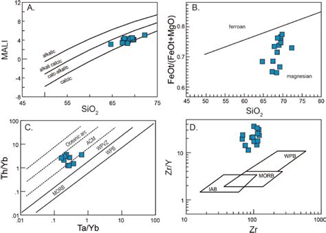 A The SiO 2 Vs Modified Alkali Lime Index MALI Shows The