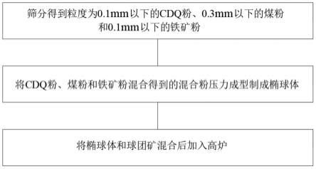 一种CDQ粉的回收利用方法与流程