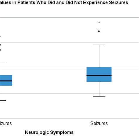Comparison Of Qtc Values In Patients Who Did And Did Not Experience