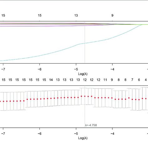 Feature Selection Using The Least Absolute Shrinkage And Selection