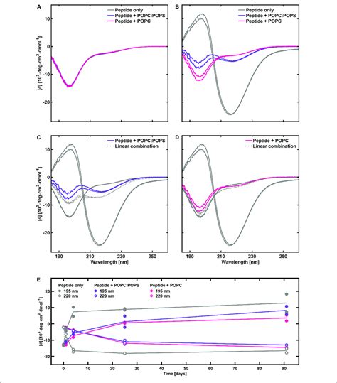Cd Spectra Of Peptide In The Absence And Presence Of Phospholipids