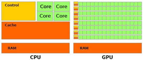 typical cpu and gpu architectures download scientific diagram