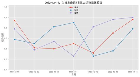 2022年12月14日生肖龙三大运势指数格言事业爱情