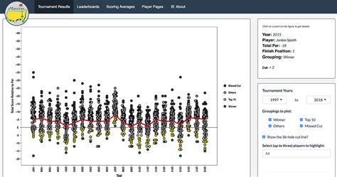Shiny Contest Submission Shiny App For Exploring Data From The Masters