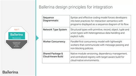 Ballerina Cloud Native Programming Language PPT