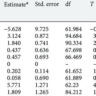 Linear Mixed Model Parameter Estimates Download Scientific Diagram