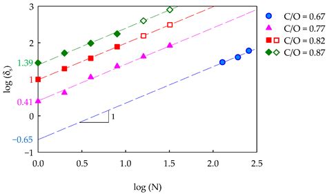 Analysis Of Carbon Nanoparticle Coatings Via Wettability