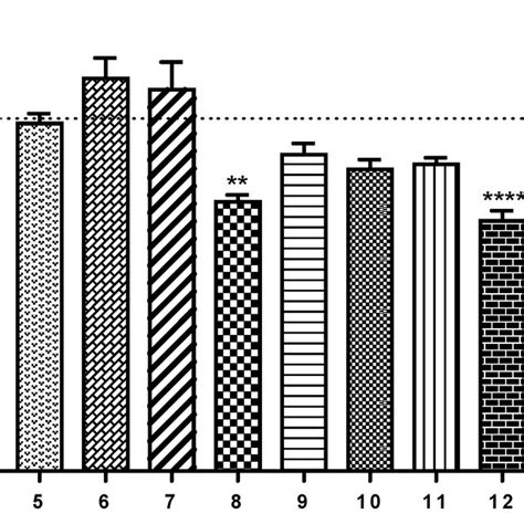 Effect Of Compounds 1 3 5 12 And 13 A B On Nf κb Ap 1 Activity