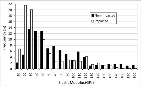 Histogram Of Elastic Modulus Results From Nanoindentation Experiments Download Scientific