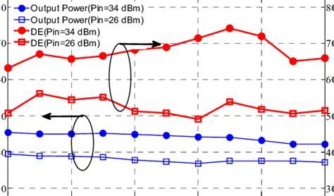 Measured Output Power And De With Different Input Power Versus