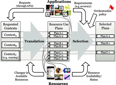 Active Resource Use Orchestration Download Scientific Diagram