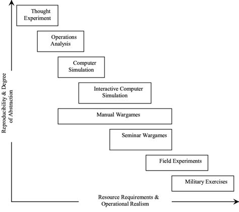 Overview Of Simulation Methods Adapted From 225 Download Scientific Diagram