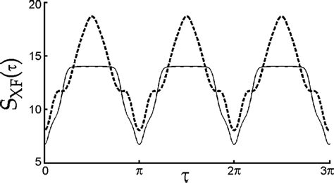 Evolution Of The Statistical Properties Of The Rf Measured By The Download Scientific Diagram