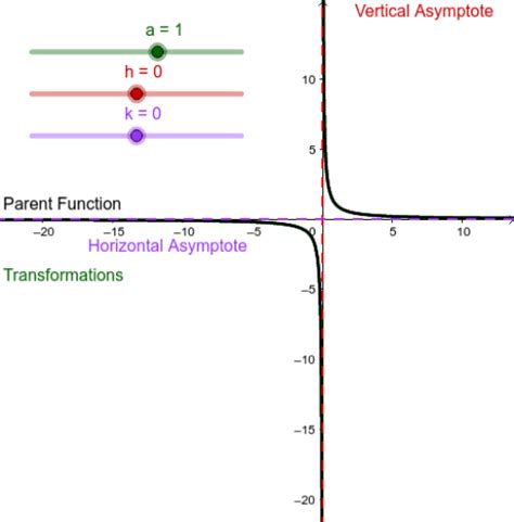 Rational Functions Transformations GeoGebra