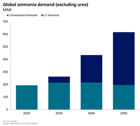 Ammonia Market To Triple By With Nearly All Growth Coming From Low Carbon Supply Shift To