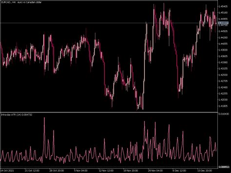 Intraday ATR Indicator Top MT5 Indicators Mq5 Or Ex5 Best MetaTrader Indicators Com