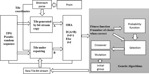 Fitness Calculation Based On Tile Bitstream Replication Bist Download