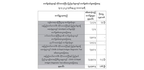 ကိုဗစ် ၁၉ ရောဂါပိုးတွေ့လူနာသစ် ၁၆ ဦးတွေ့ရှိ၊ ရောဂါပိုးတွေ့ရှိမှု သုည