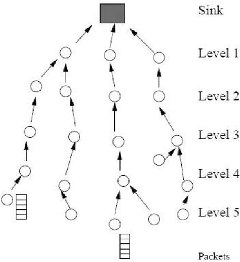 figure 1 from power efficient and low latency mac for wireless sensor