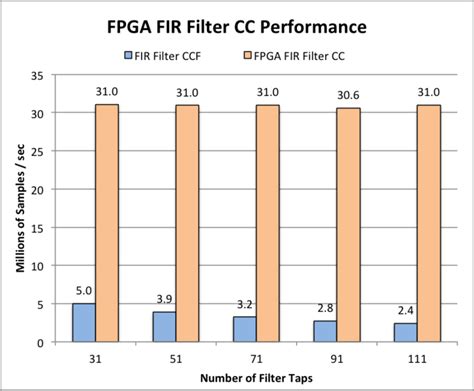 Filefpga Arm Performancepng Gnu Radio