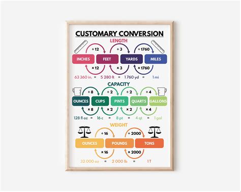 Nursing Metric Conversion Chart