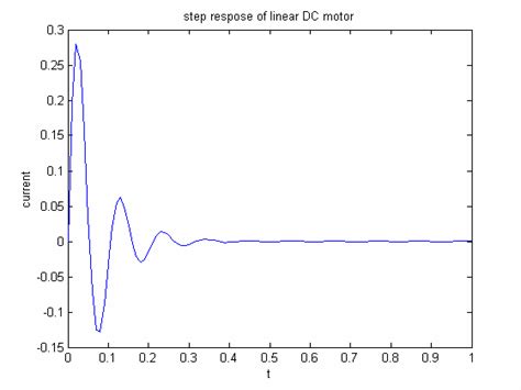Figure A Current Response Of The Linear DC Motor Download Scientific Diagram