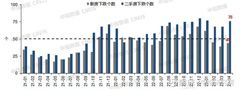 4月百城房价走势承压，环比下跌城市数量增加 中指研究院报道：根据中国房地产指数系统百城价格指数对全国100个城市新建、二手住宅销售市场及50个
