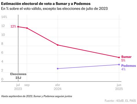 Sumar Busca La Fórmula Para Frenar El Declive España El PaÍs