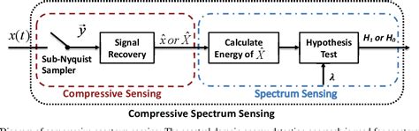 Figure 2 From Achieving Autonomous Compressive Spectrum Sensing For
