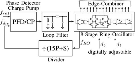 Block Diagram Of The Proposed Frequency Synthesizer Download