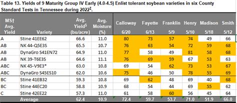 Soybean Yield Data 22 County Standardized Trials Ut Crops News