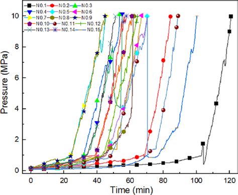 Injection Pressure Curves Of Orthogonal Experiments Download