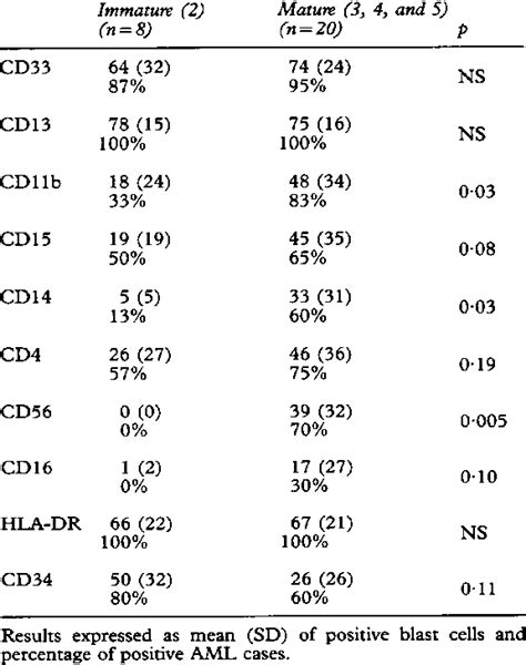 M4 Acute Myeloblastic Leukaemia Aml Cases Phenotypic Features Of Download Table